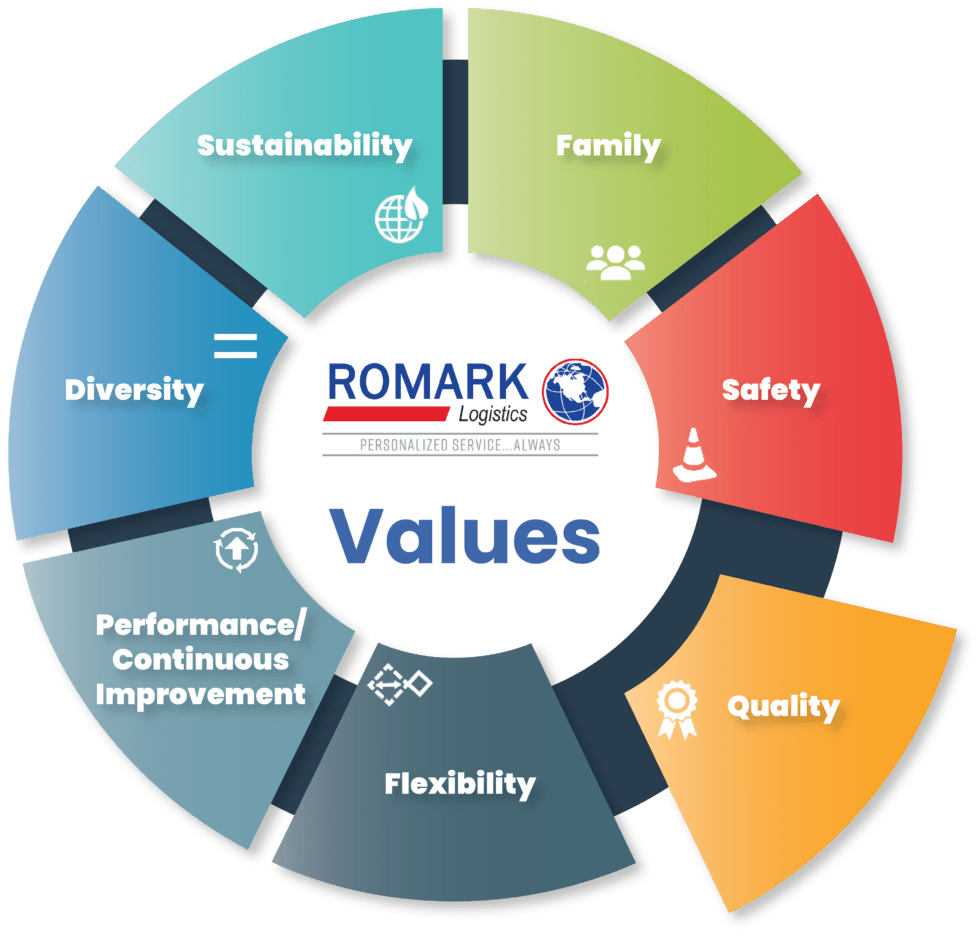 Why Romark - Romark Logistics